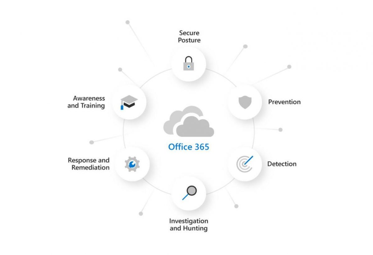 Microsoft Defender for Office 365 Licensing, Support and Consultancy ...